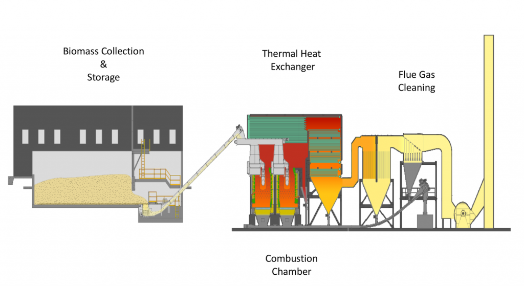 Biomass Boiler – Mitigokaa Development Corp.